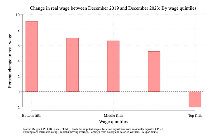 Wage growth, inflation, and inequality - by Arin Dube