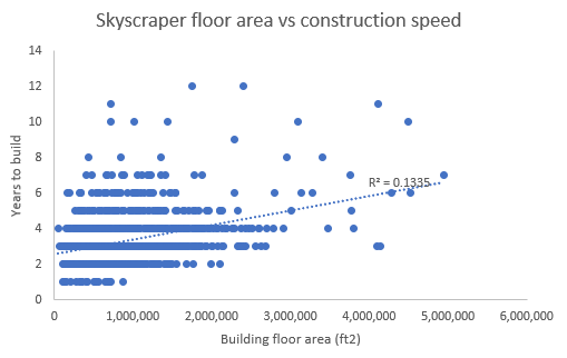 Which City Builds Skyscrapers the Fastest?