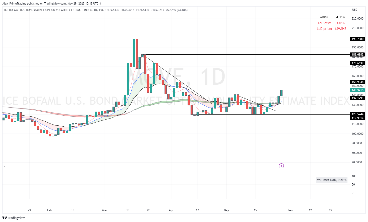 Alex's daily Market update & Focuslist - 05/29