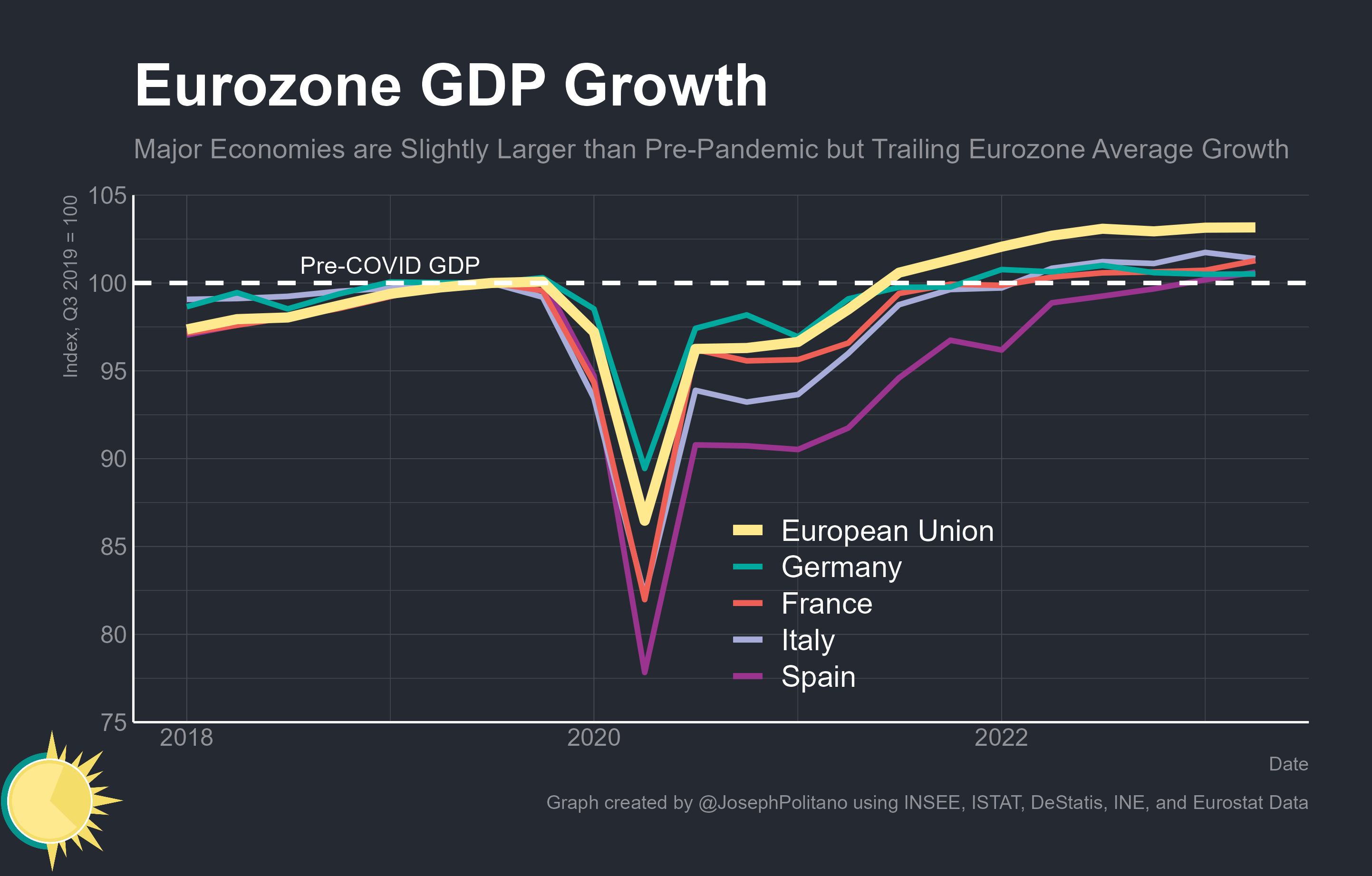 The EU's Fragile Recovery - by Joseph Politano