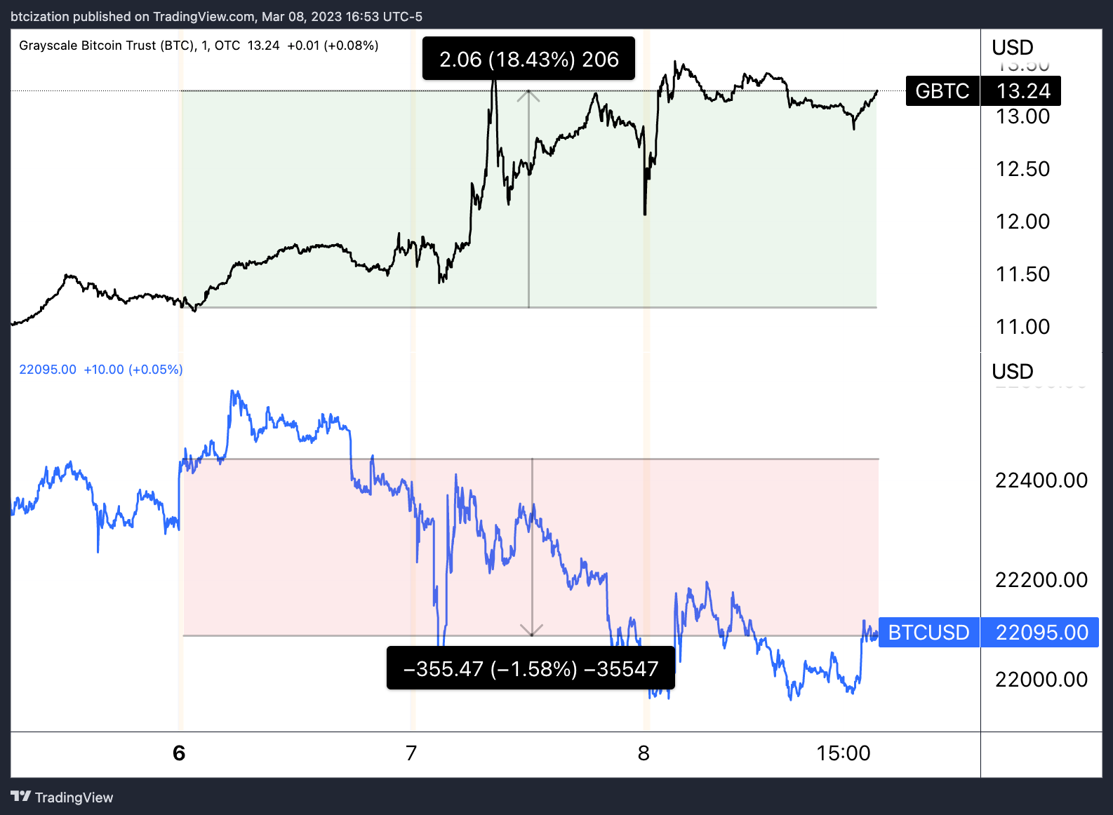 Grayscale’s SEC Hearing Gives New Hope For GBTC Investors