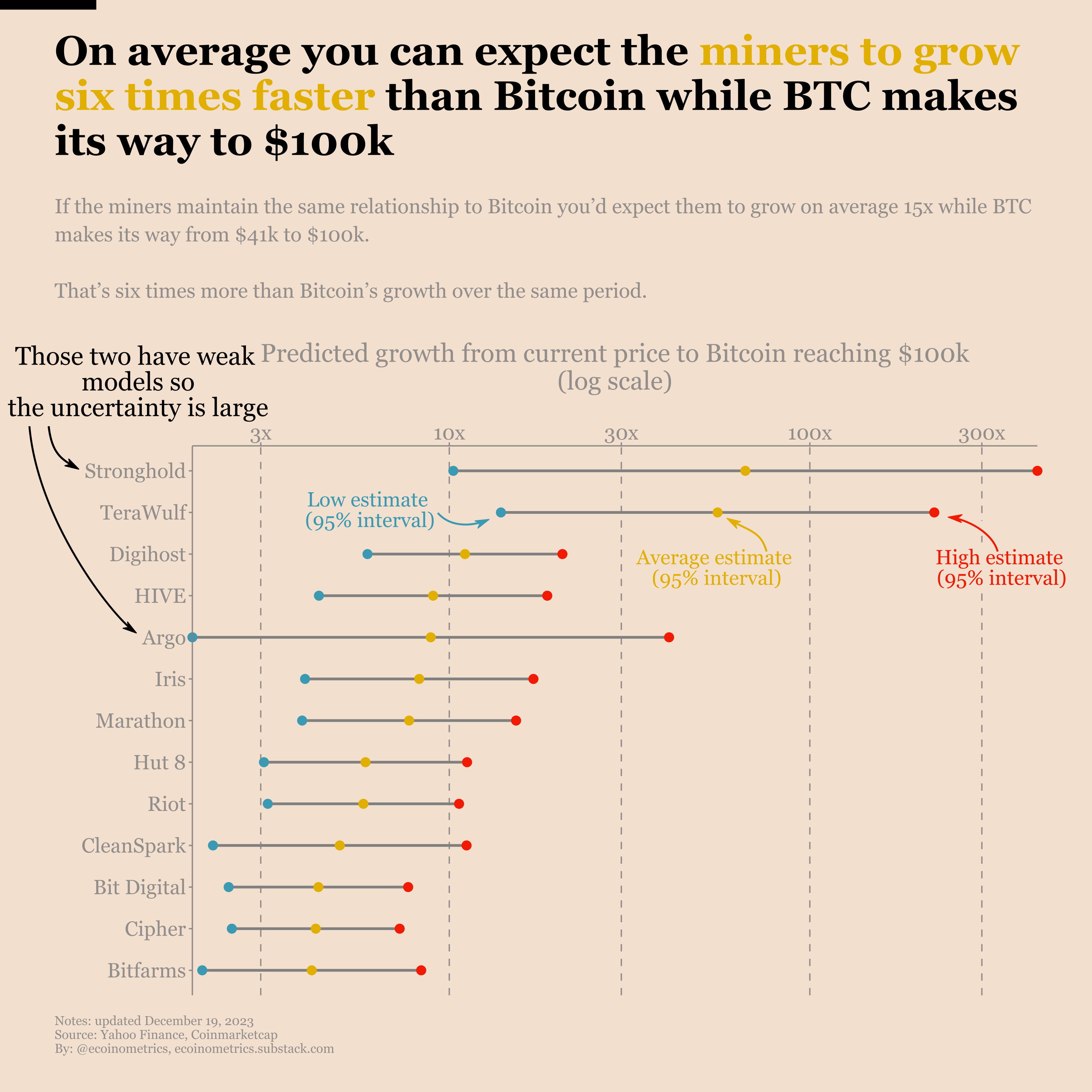 Are the miners cheap relative to Bitcoin?