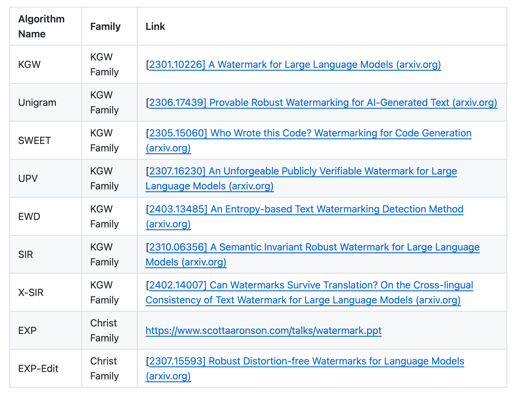 [paper] MARKLLM: An Open-Source Toolkit for LLM Watermarking