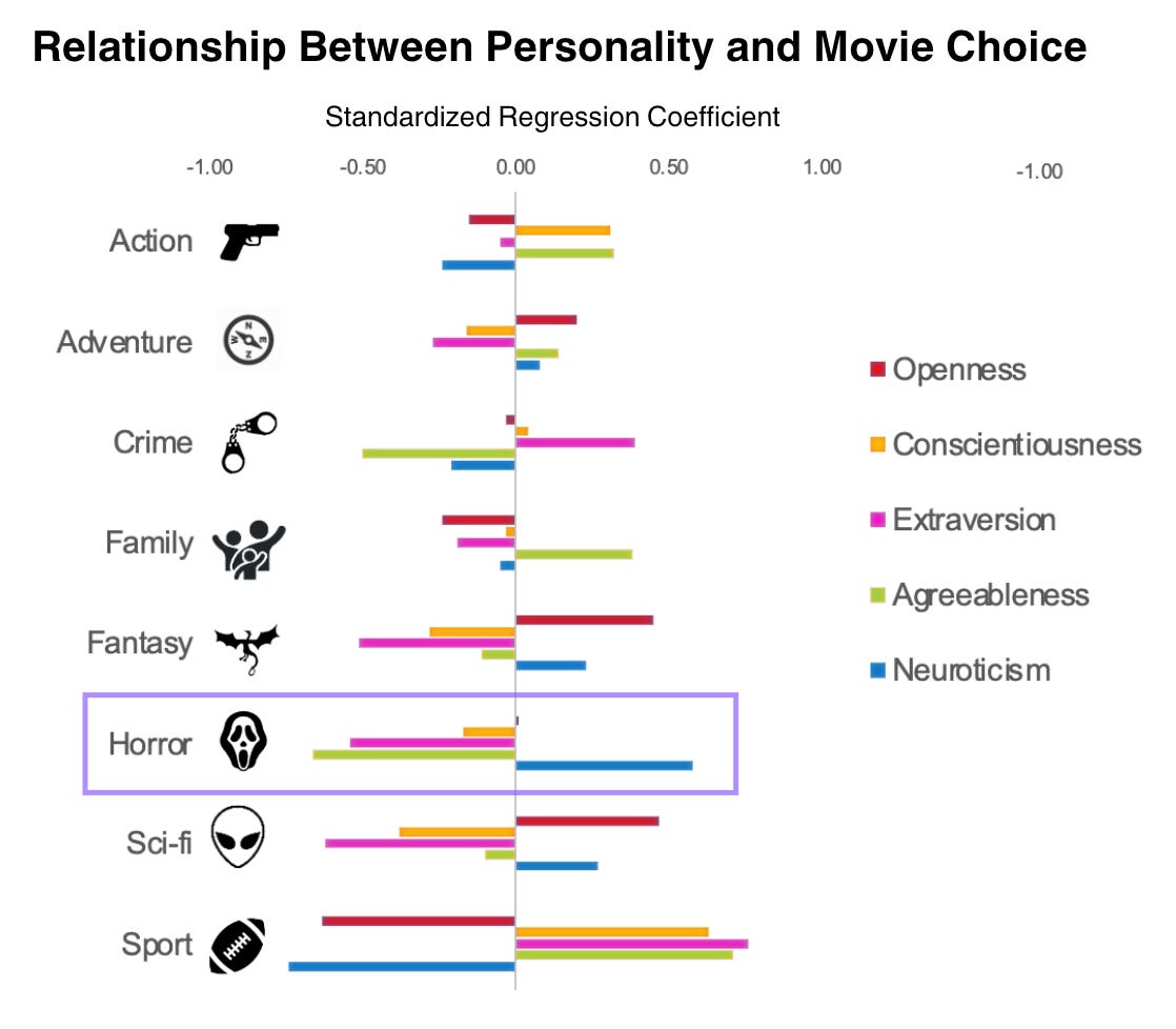 Why Do People Like Horror Films? A Statistical Analysis