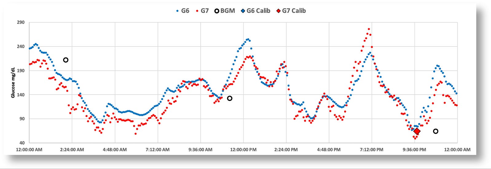 I Wore the Dexcom G6 and Dexcom G7. Here's What I Learned.