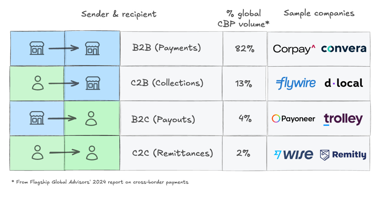Cross-border payments in ~1,000 words - Matt Brown's Notes