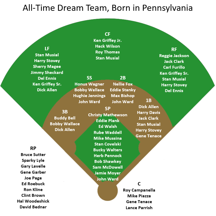 Pennsylvania's Baseball All-Time Dream Team - by Tom Stone