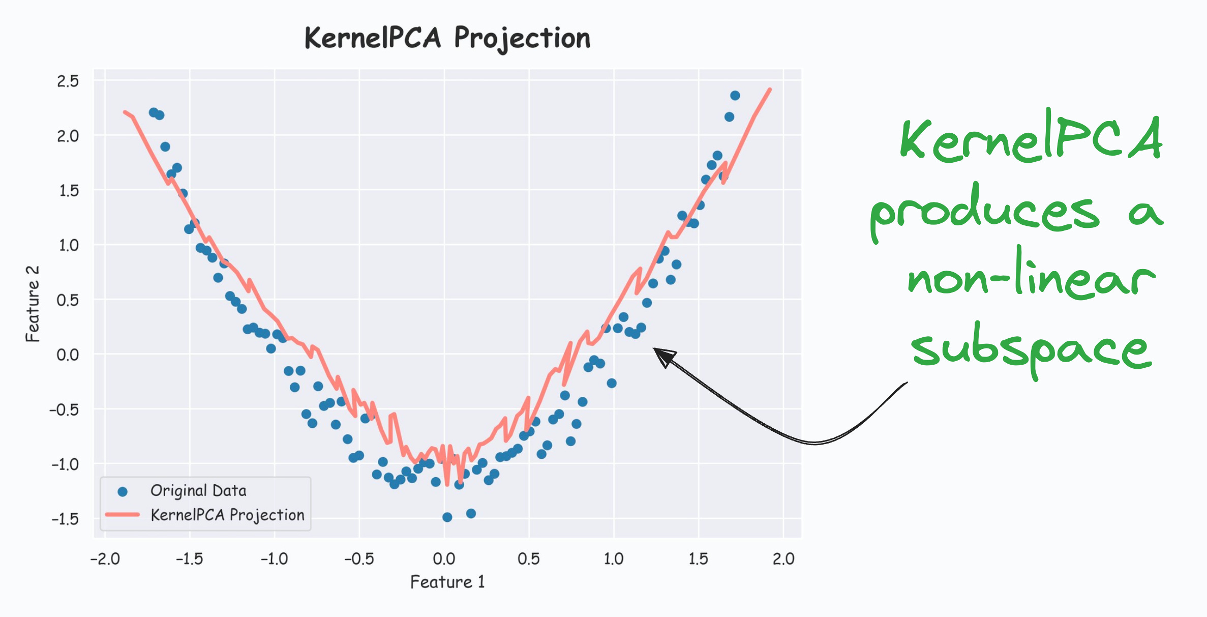 KernelPCA vs. PCA for Dimensionality Reduction