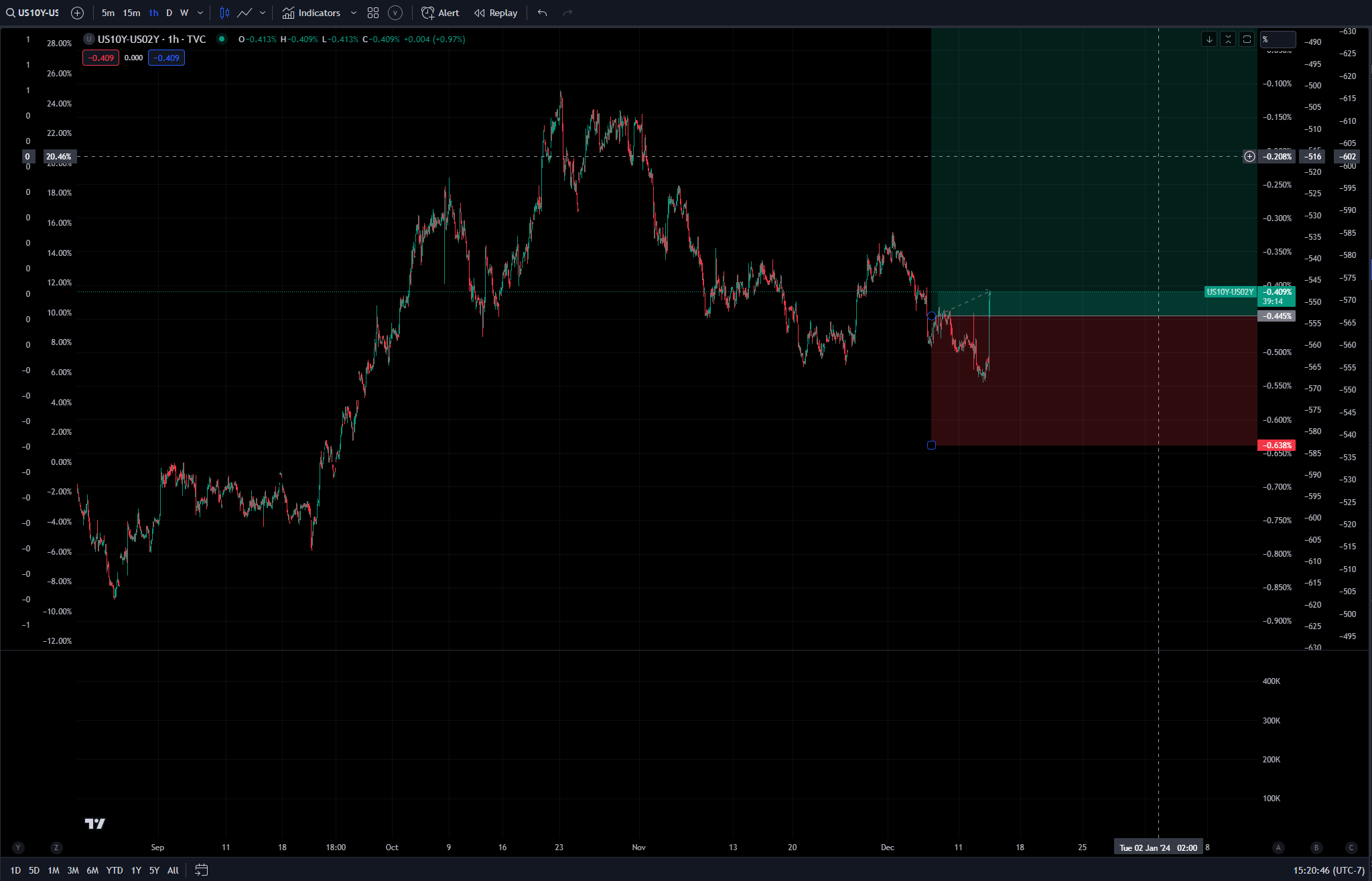 Trades: Pulling the Trigger / Long Bonds - Capital Flows