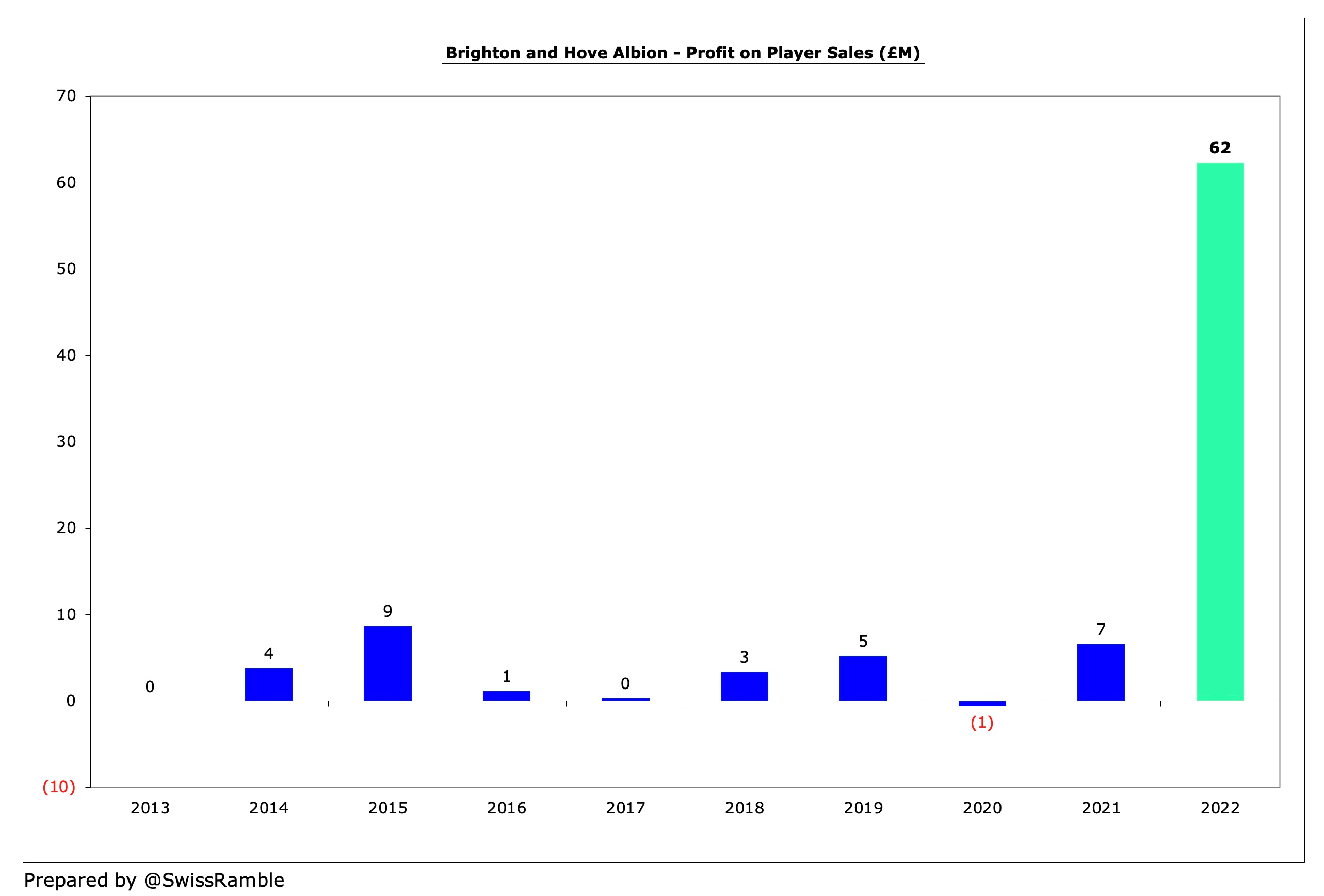 Brighton and Hove Albion Finances 2021/22