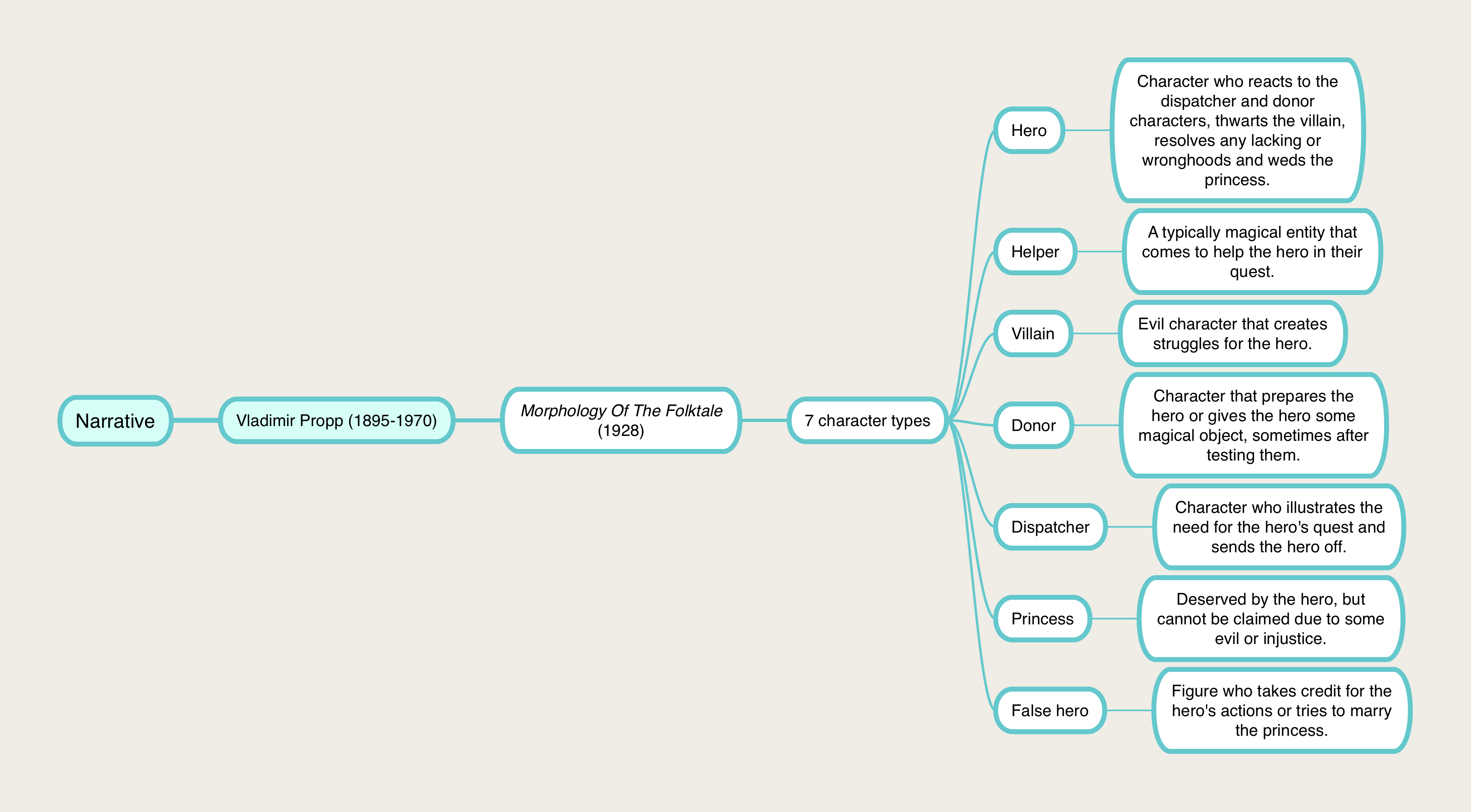 Narrative Theorists: Vladimir Propp's 7 Character Types Theory