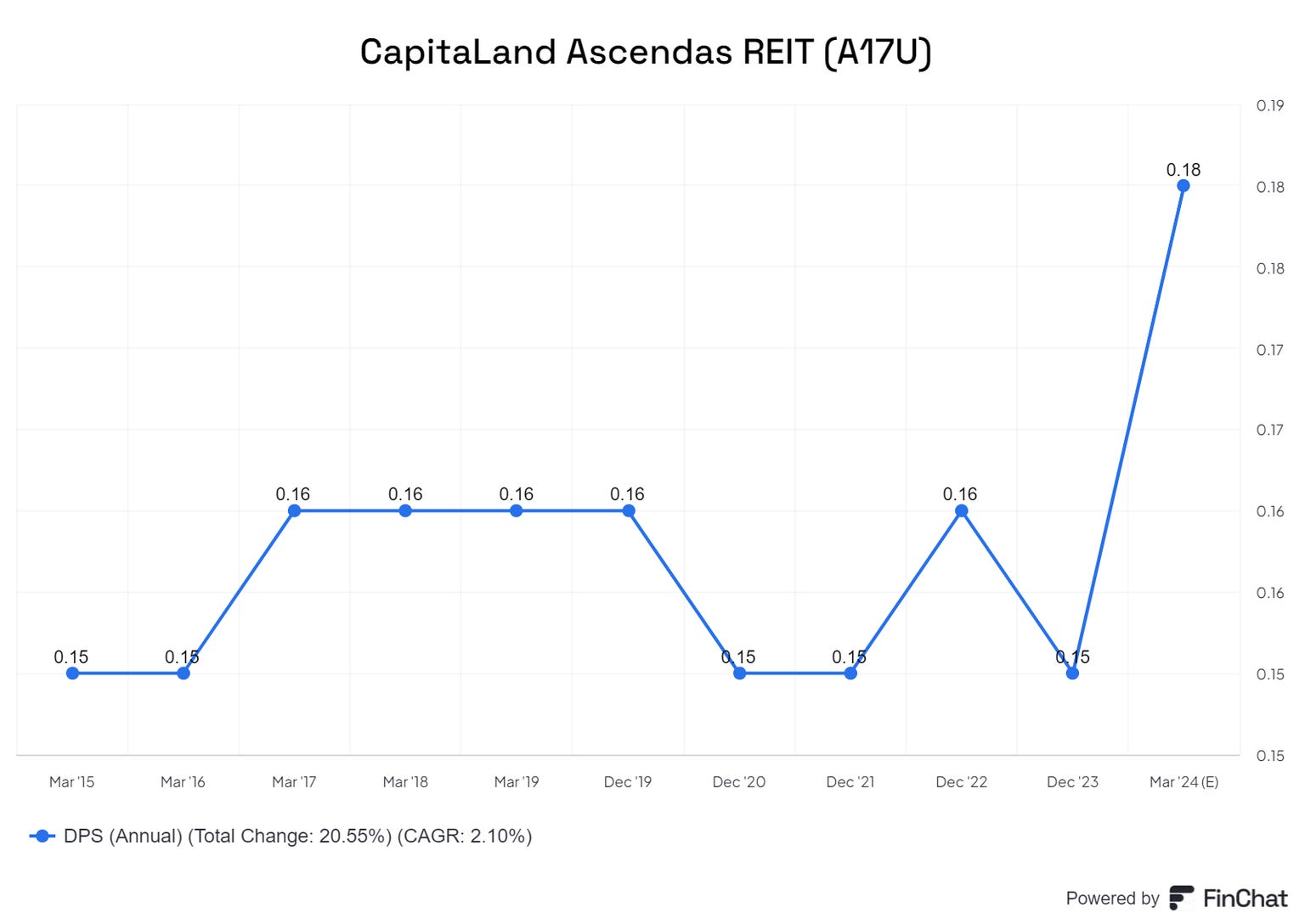 Capitaland Ascendas REIT - Steady Performance In 1H 2024