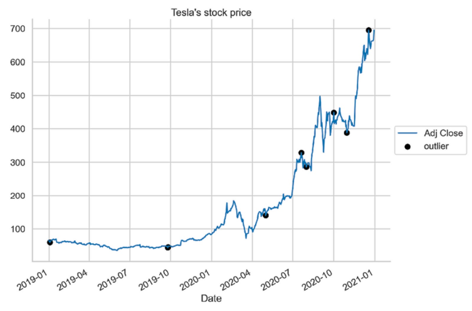 How To Explore Financial Time Series Data - Onepagecode