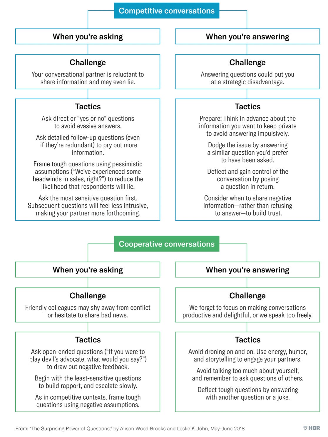 How to ask the right questions.