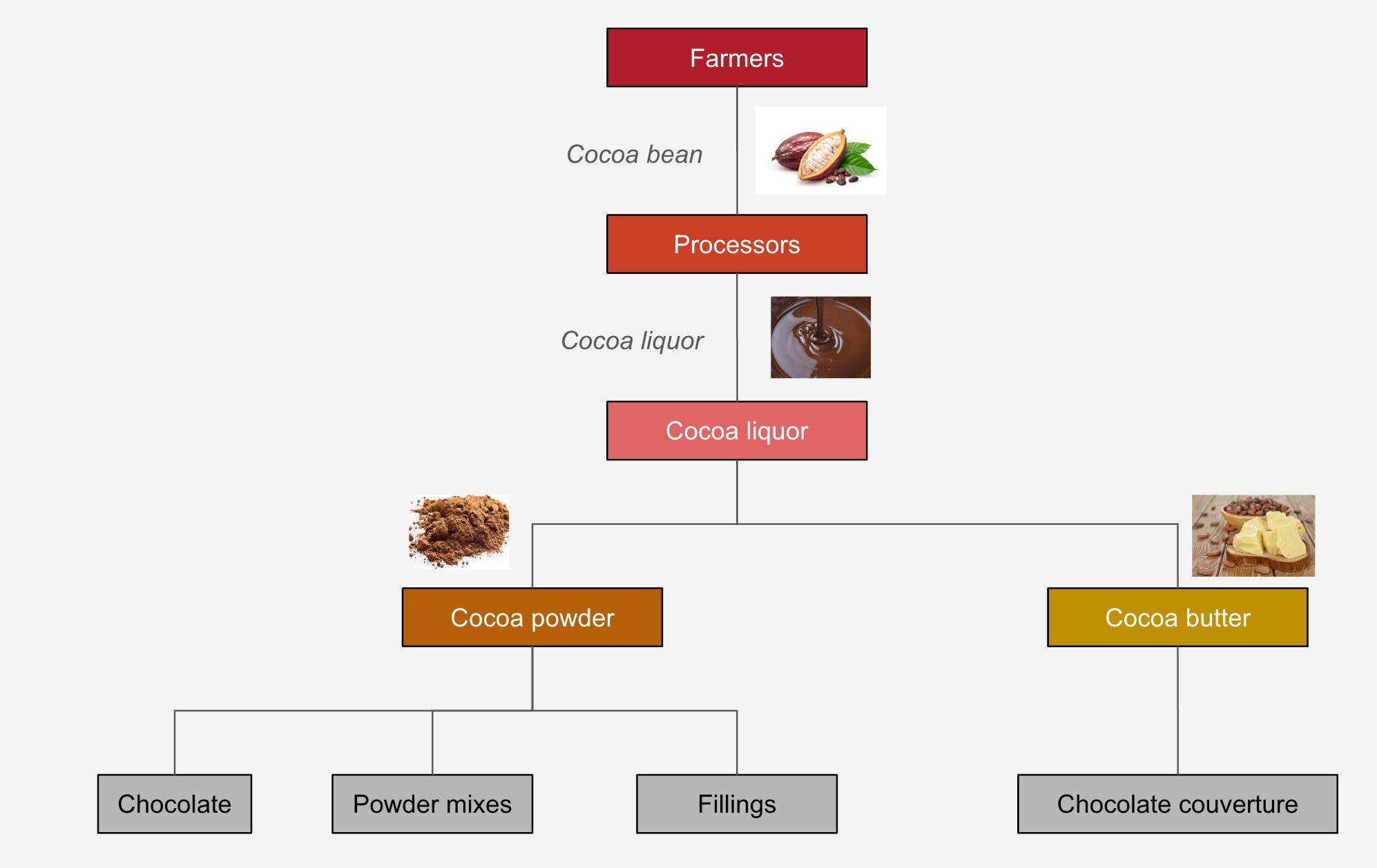 The cocoa question - by Michael Fritzell