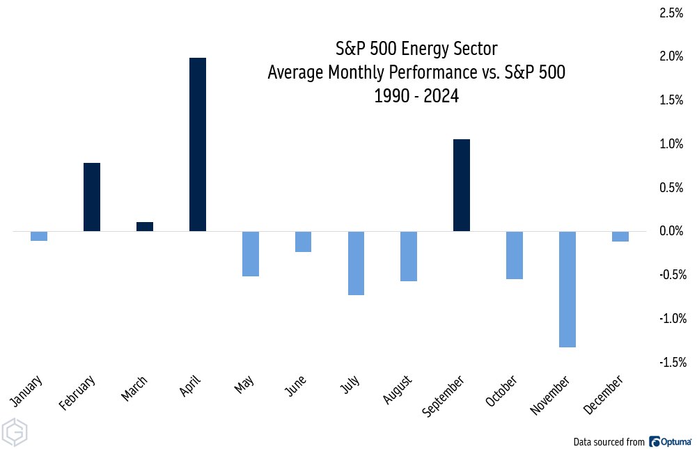 Energy Sector Outlook - by Austin Harrison