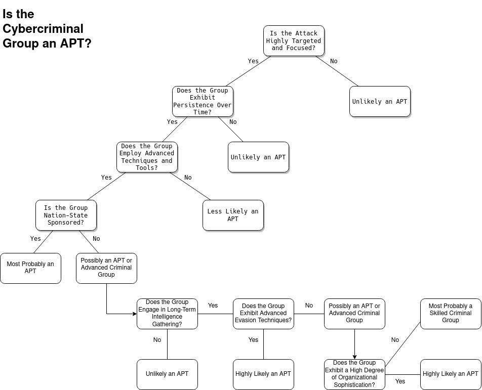 ADAPT Framework for Modelling Adversary Behaviour