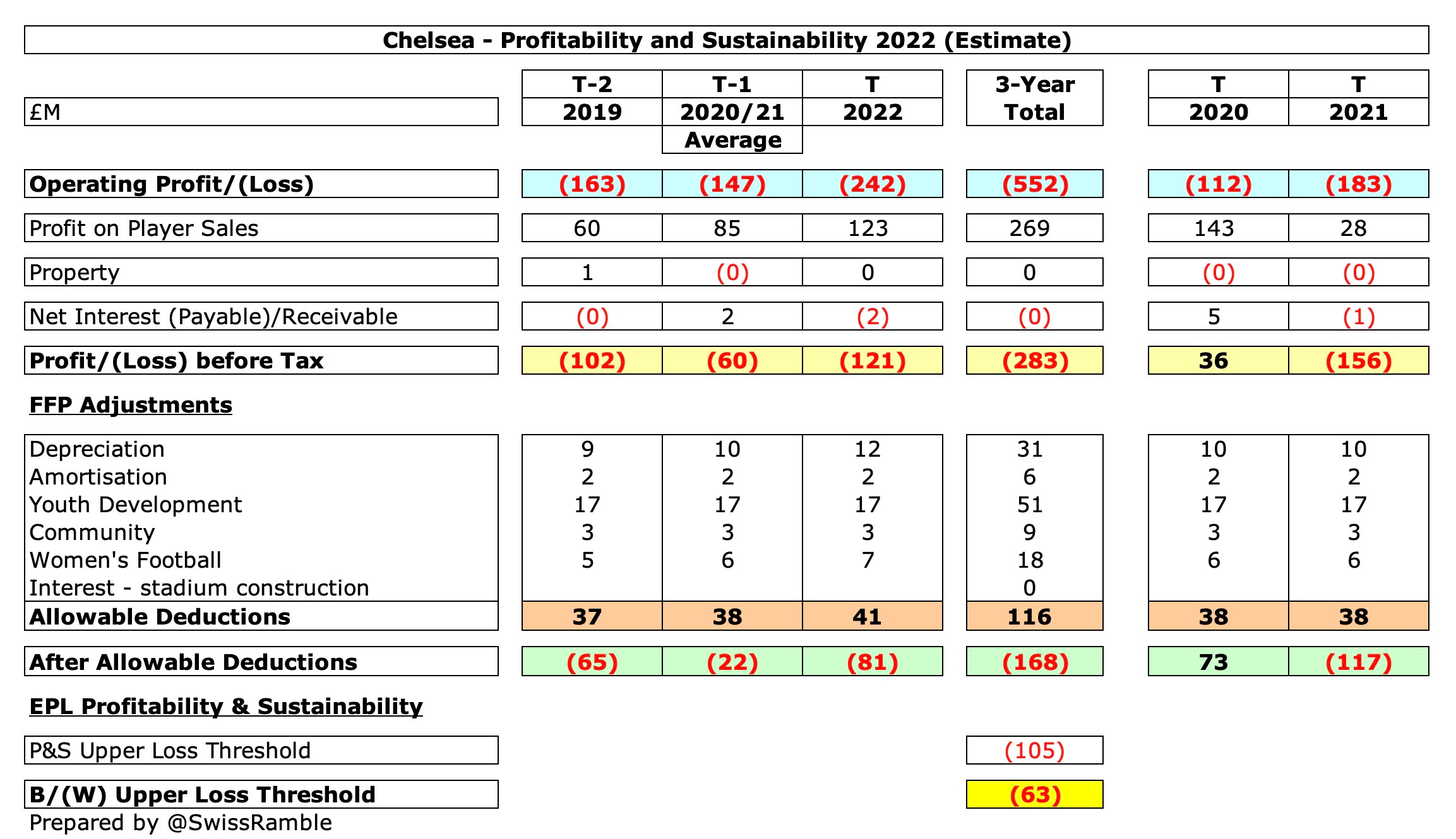 How Can Chelsea Comply with FFP rules? - The Swiss Ramble