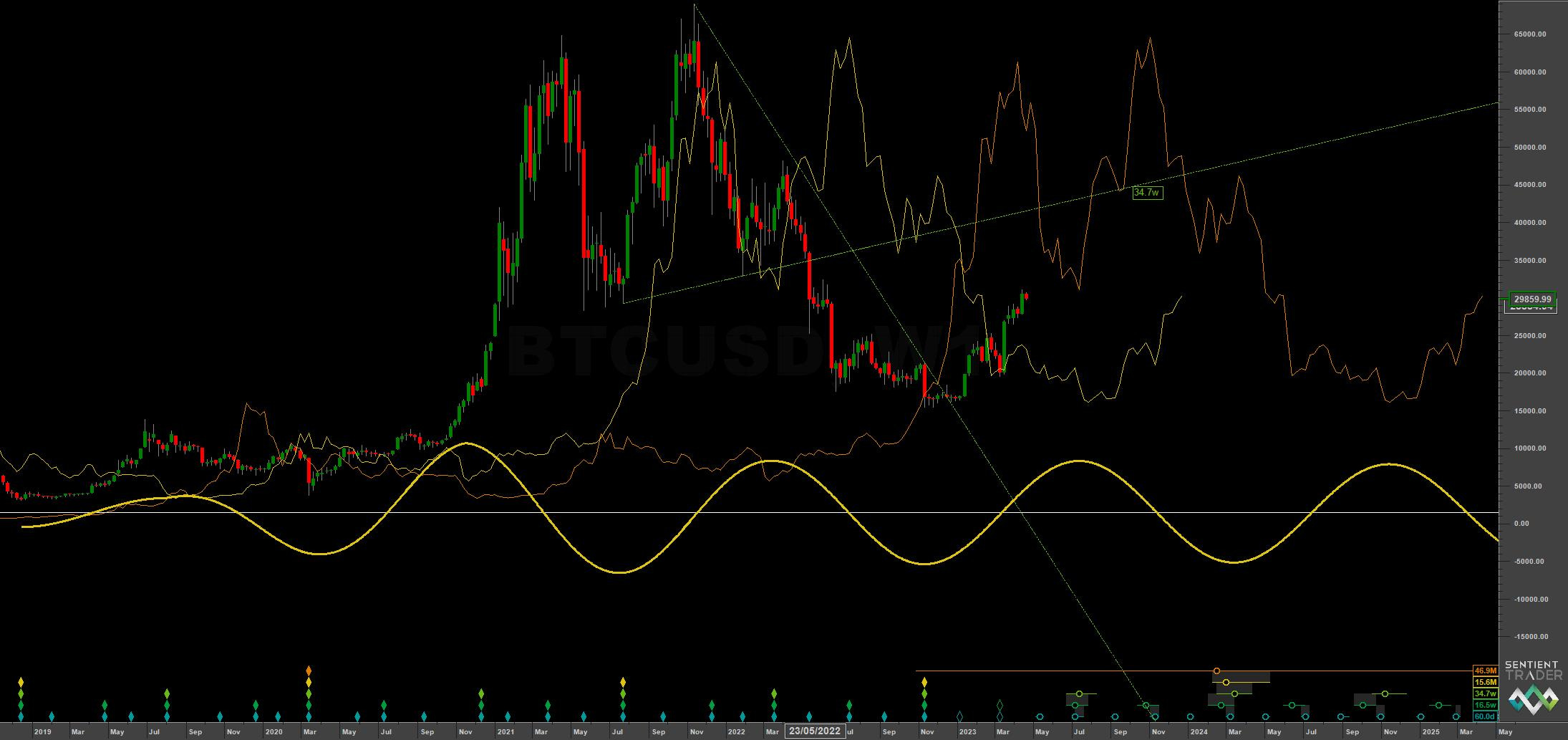 Bitcoin Market Cycles - 17th April 2023 - by David F