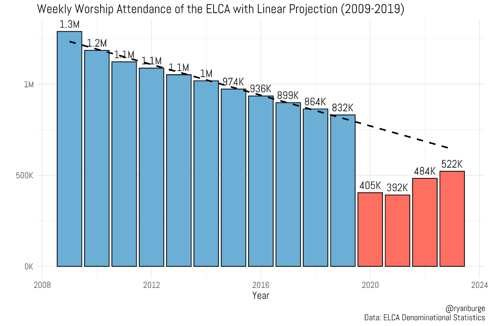 The State of the Evangelical Lutheran Church in America