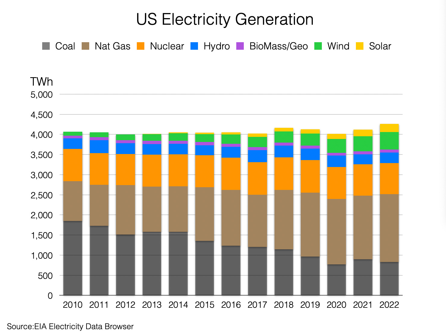 US Electricity Data - by Joe Deely