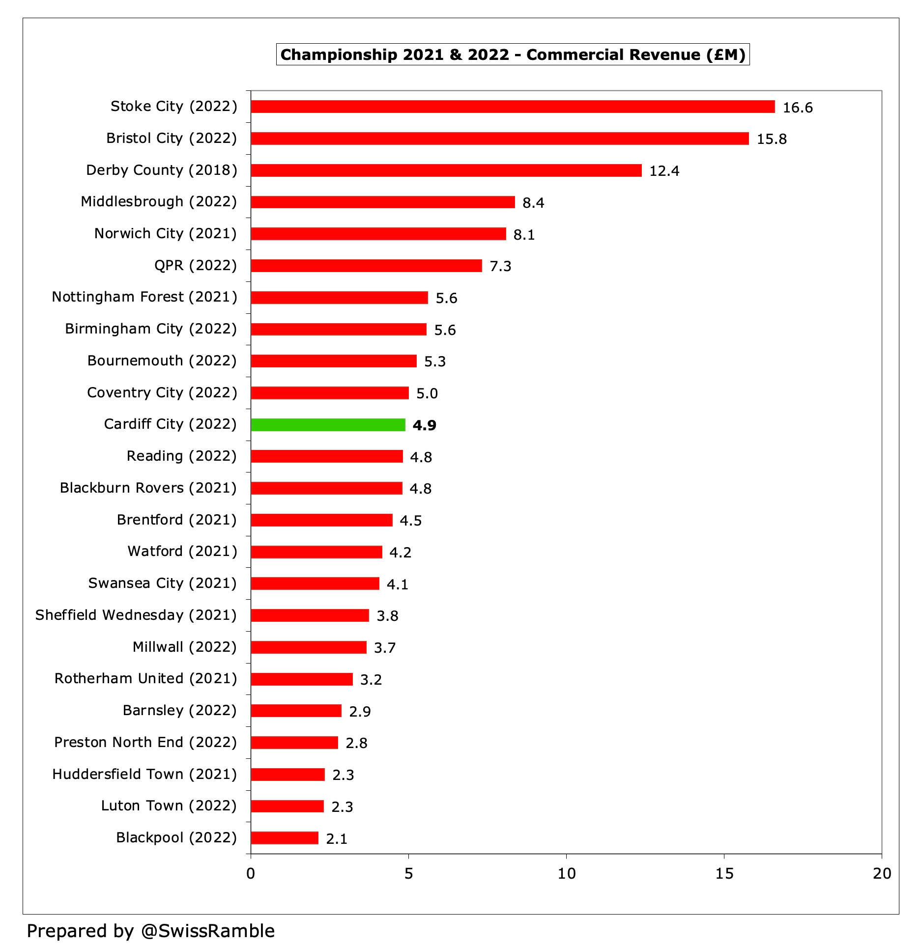 Cardiff City Finances 2021/22 - The Swiss Ramble