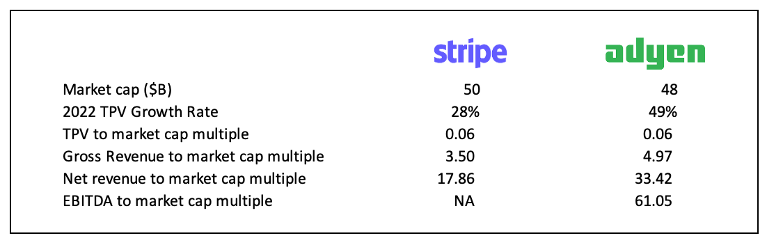 Stripe vs Adyen Financials: 2023 Update - by Tanay Jaipuria