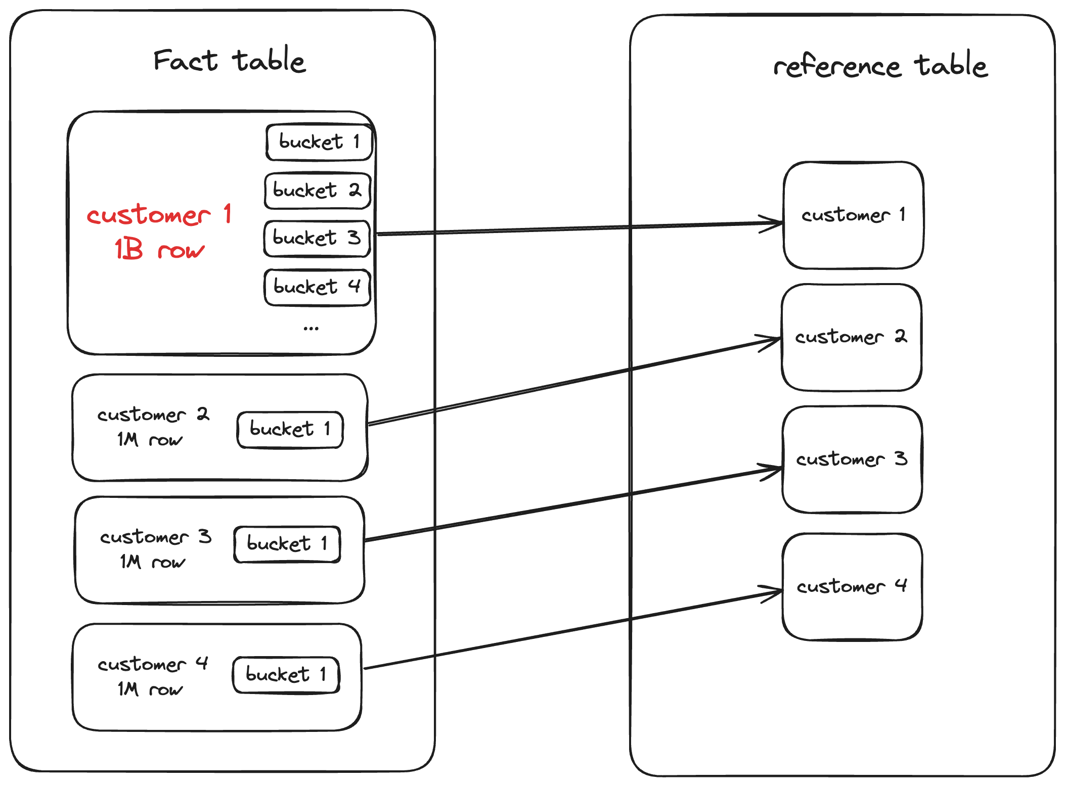 Bucketing Optimization In Sql To Deal With Skewed Data Bigquery Example