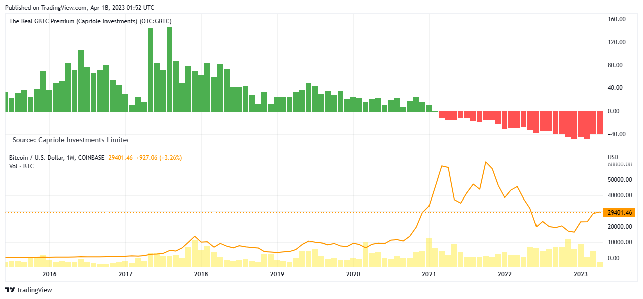Money Guide | discounting the GBTC Discount - Money Guide