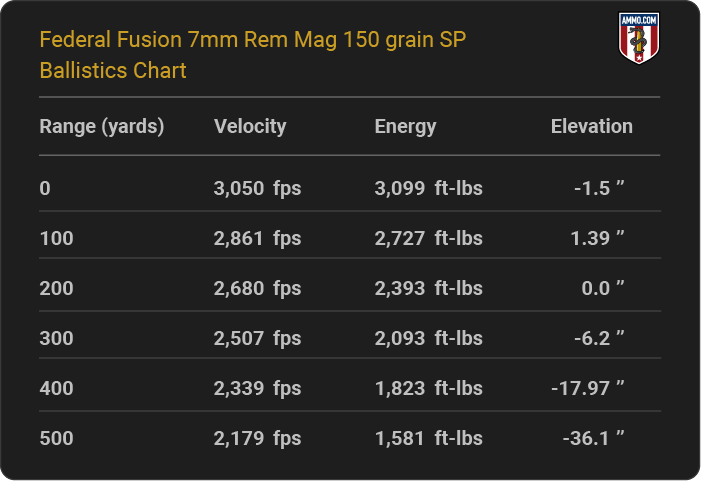 7mm Rem Mag Ballistics Tables From All Major Manufacturers