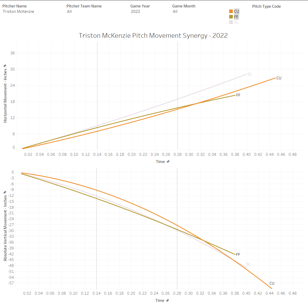 Pitch Movement Synergy Notes - Cleveland Guardians