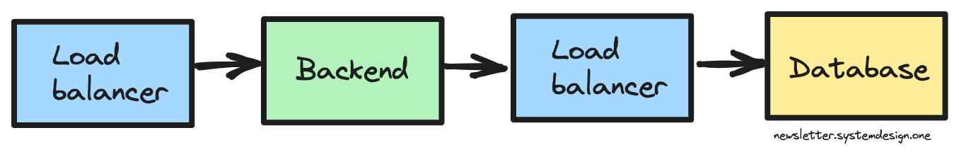 AWS Scale - by Neo Kim - The System Design Newsletter