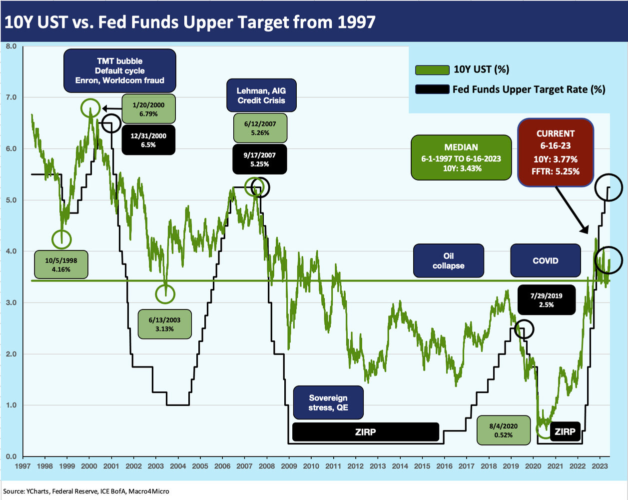Fed Funds vs. Credit Spreads and Yields Across the Cycles