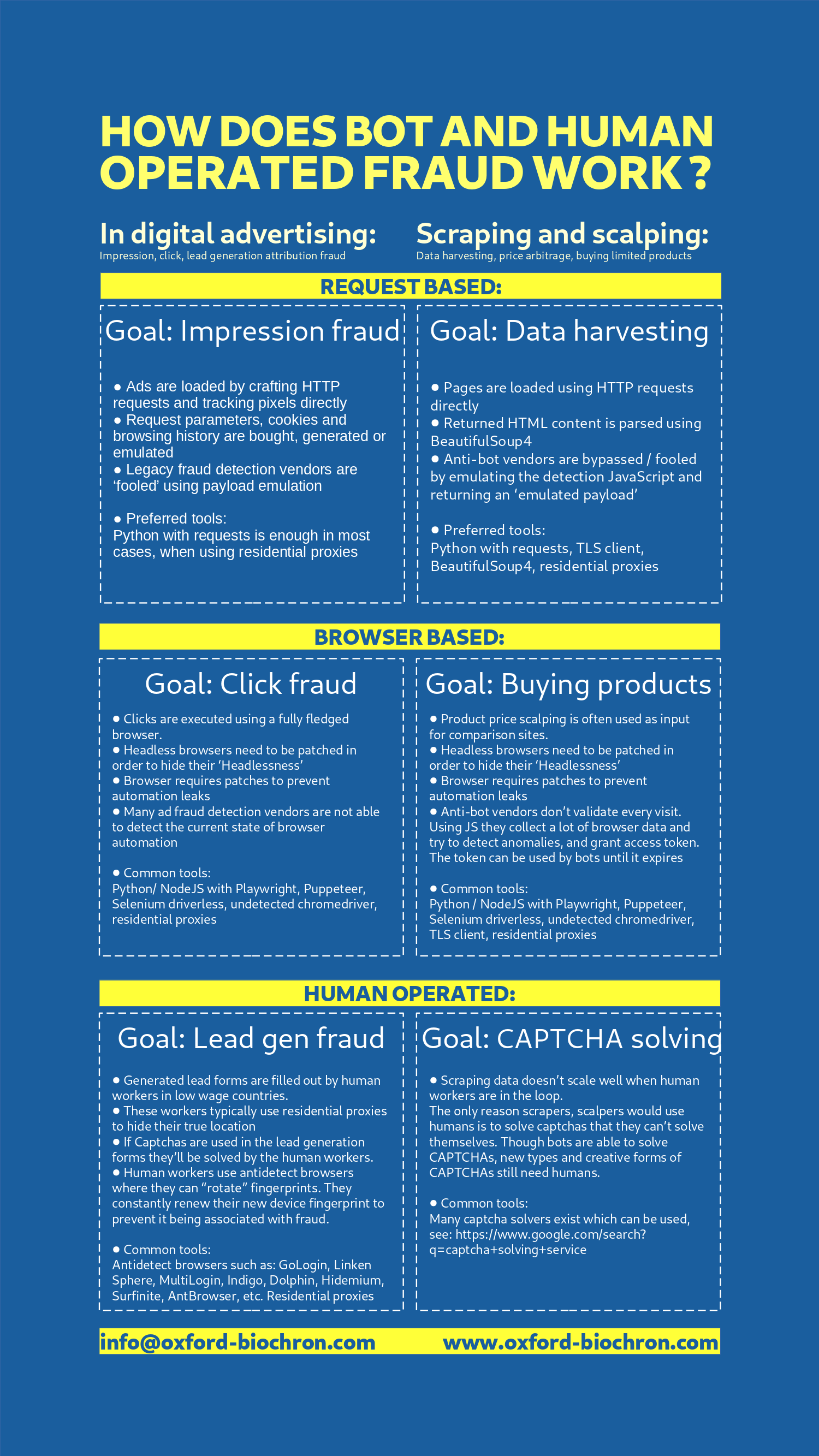 How Does Bot and Human Operated Fraud Work?