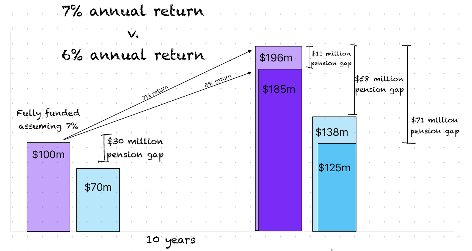 Explaining funky pension math - by Liz Farmer