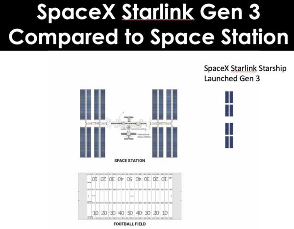 SpaceX Starship Launched Starlink Gen 3 Unfolded Nearly As Wide as the ...
