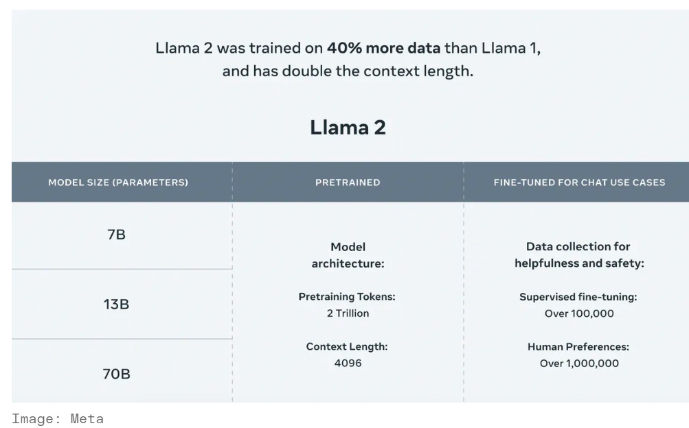 Llama-v2 is open source, with a license that authorizes commercial use!