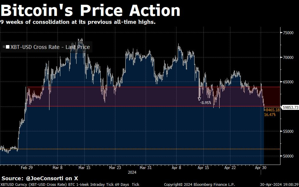Bitcoin Below $60k as Miner Capitulation Risk Looms Heavy