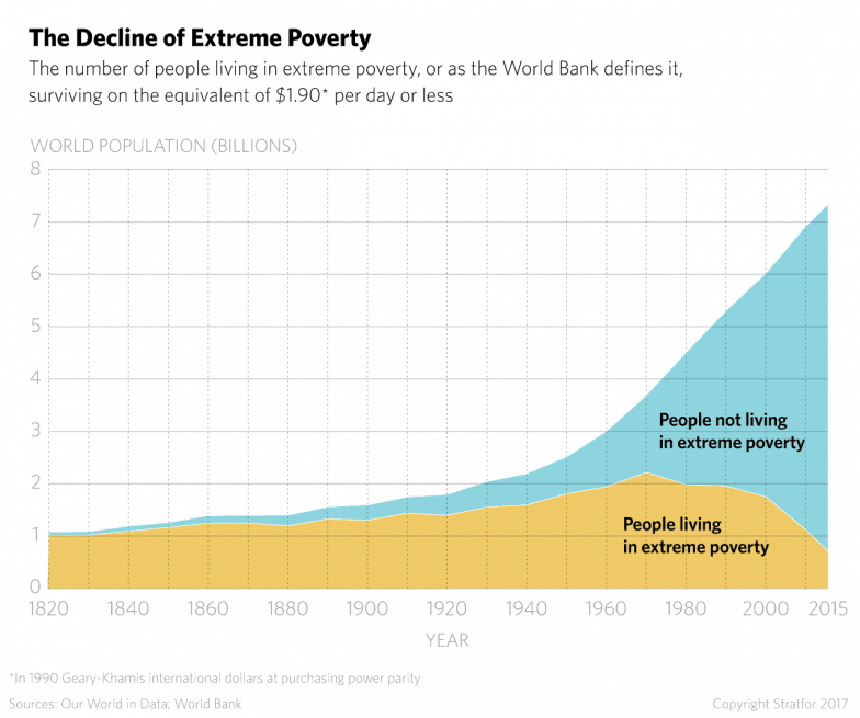 What We Owe Capitalism, In One Graph - by Rod D. Martin