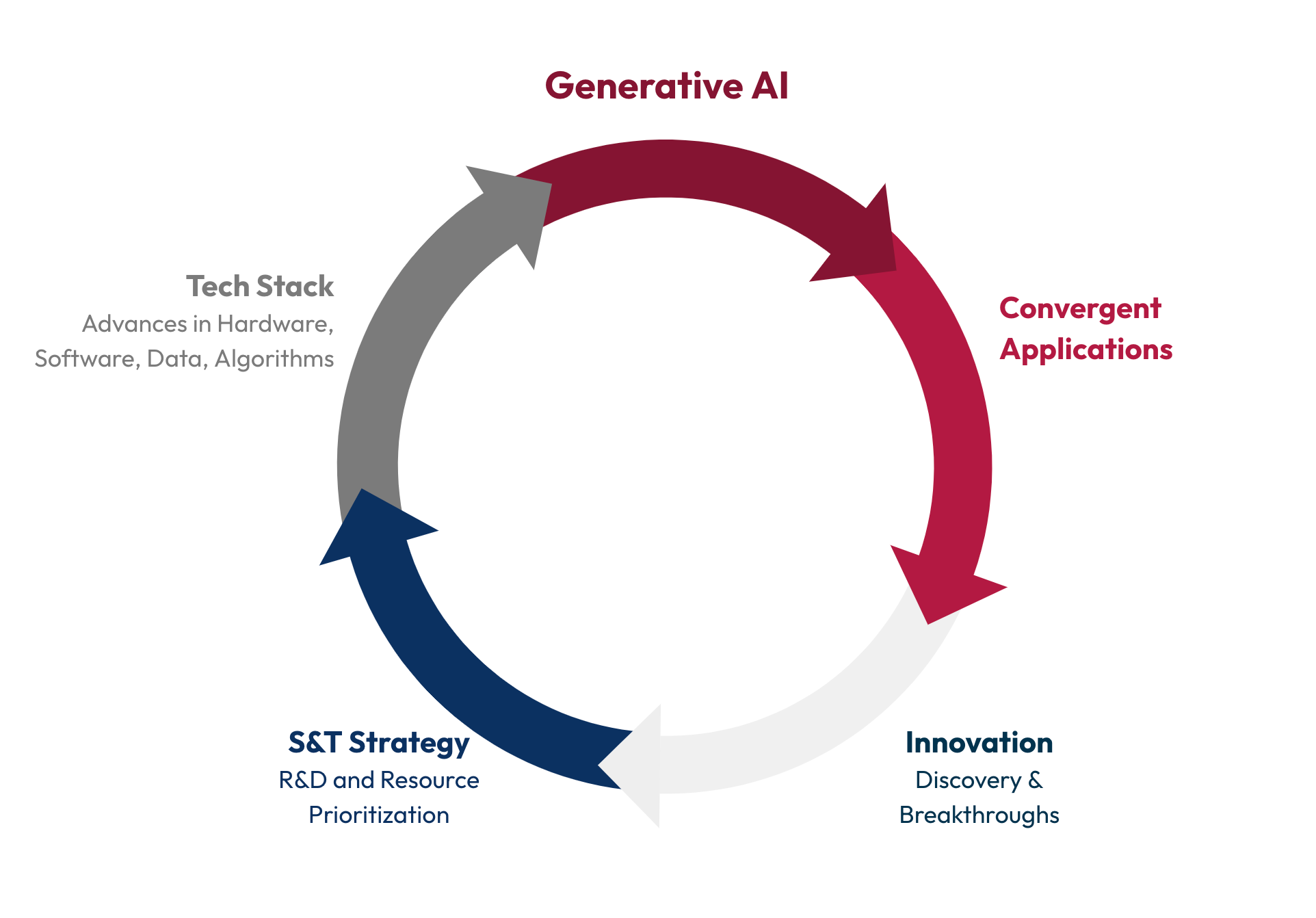 Innovation Power for the Generative AI Flywheel: A Summary