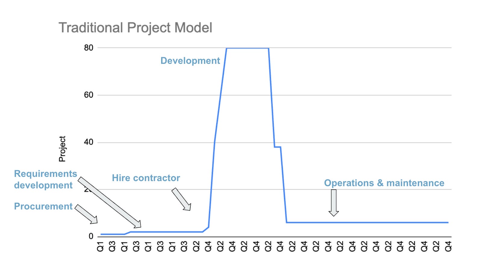 Project vs Product Funding - by Jennifer Pahlka
