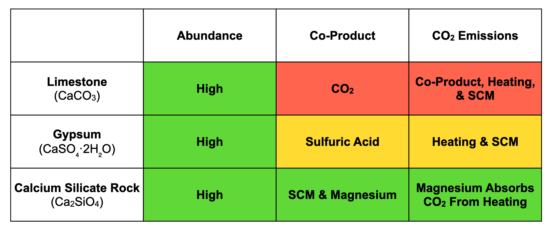 Brimstone has the right approach for decarbonizing cement