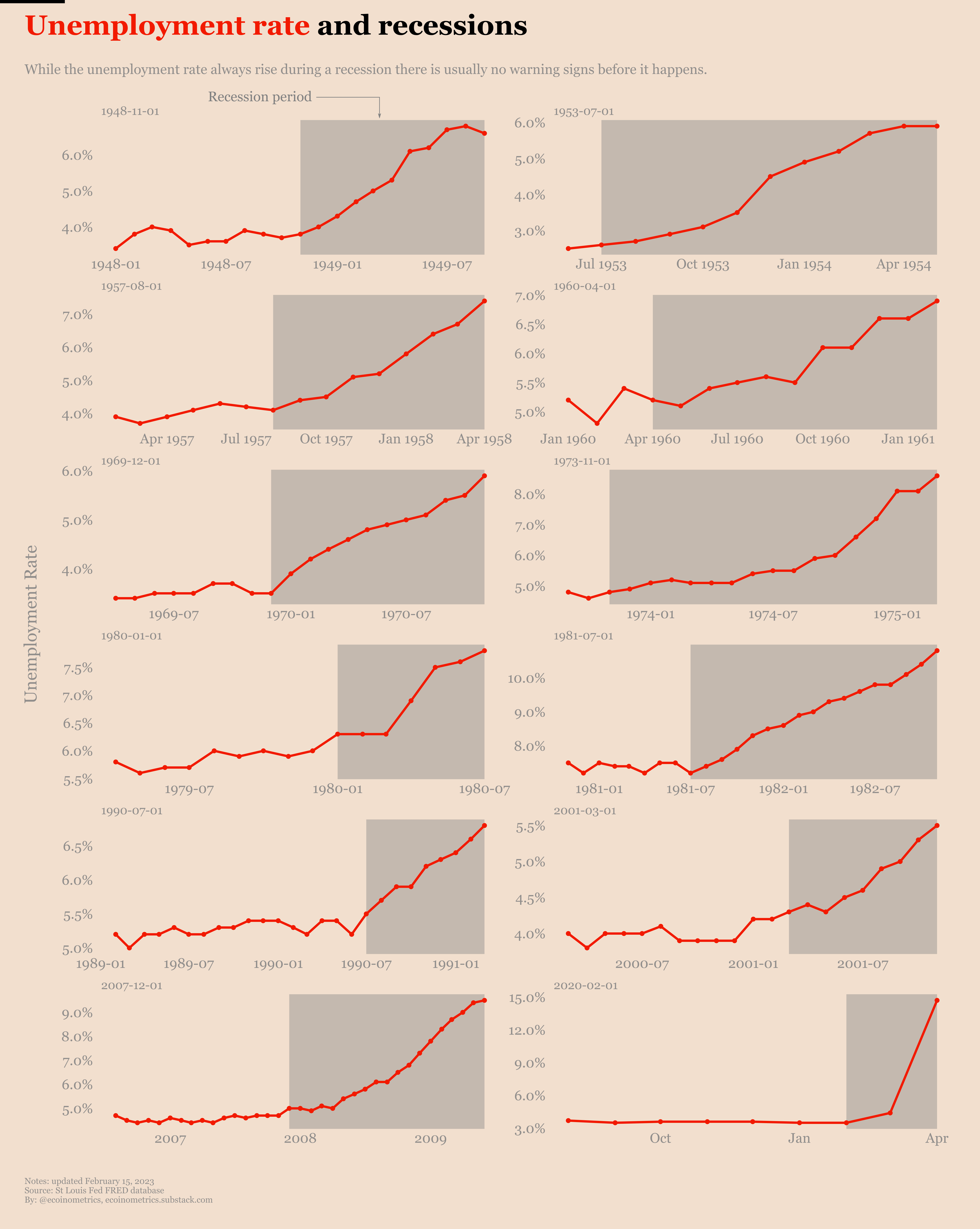 Ecoinometrics - The Federal Reserve is implicitly forecasting a recession