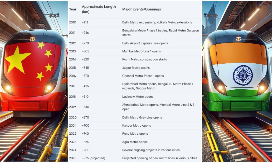 Indian Metro Rail boom is best understood via numbers