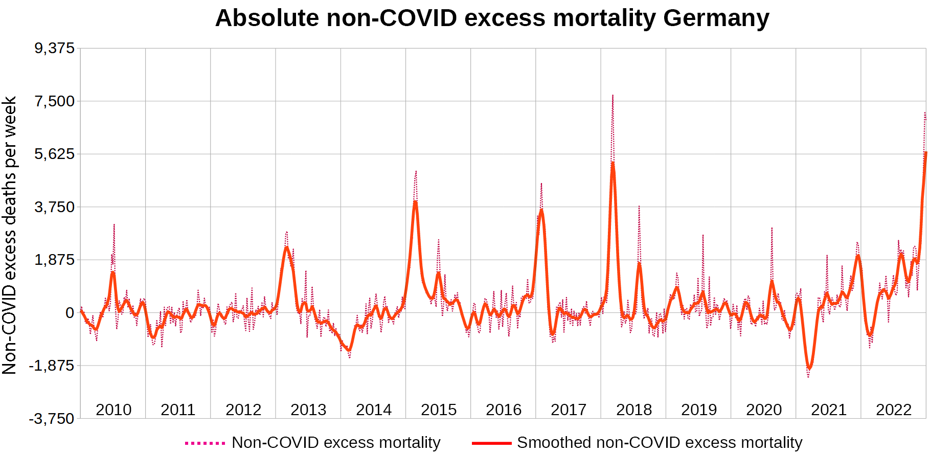 German excess mortality (Part 2) - by Fabian Spieker