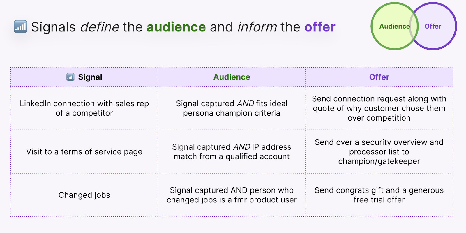 Mastering Signal-Based Marketing
