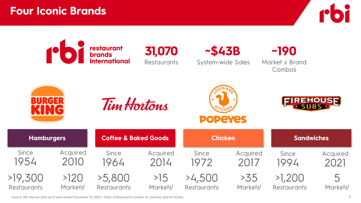 Is $QSR a quality bubble candidate?