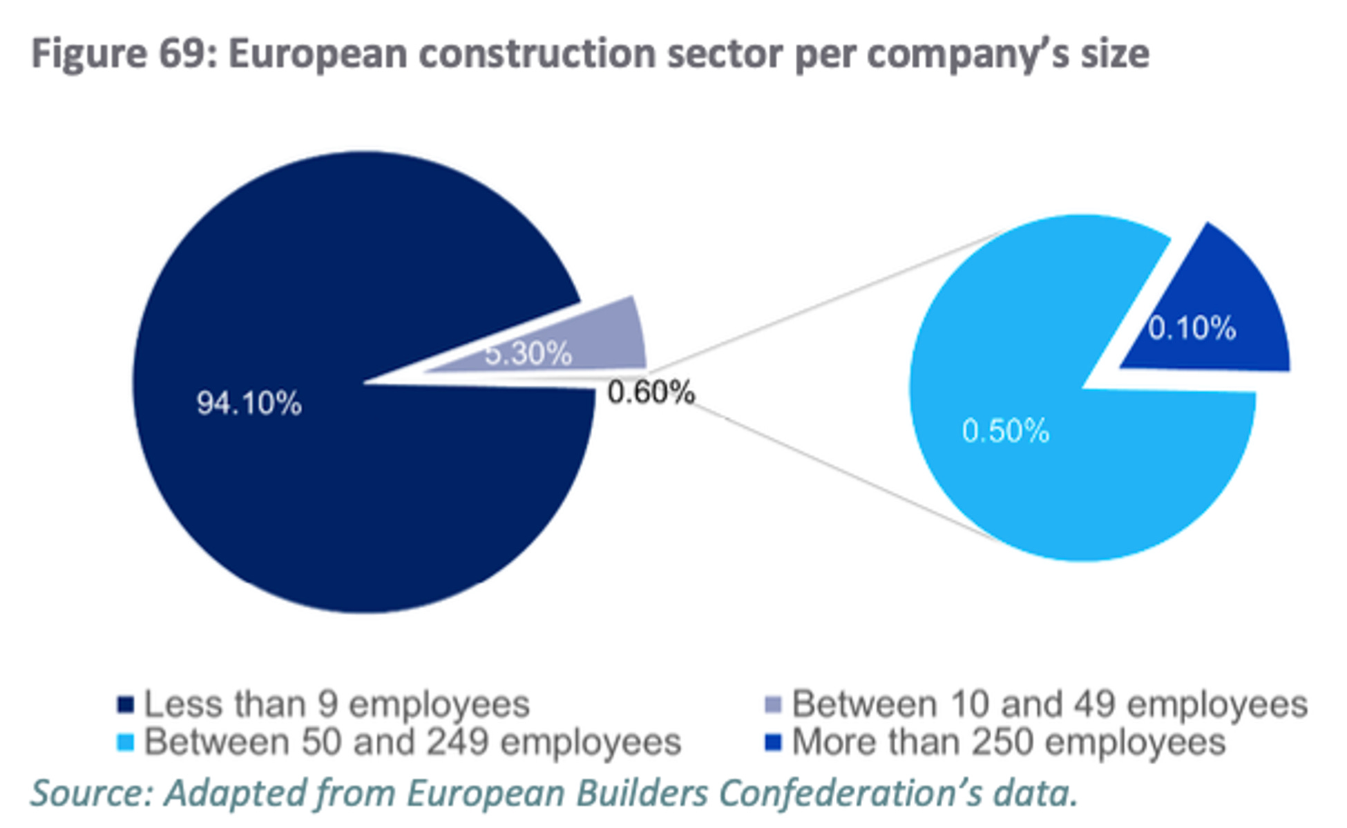 🏗 Vertical Solutions in the Construction Space in Europe