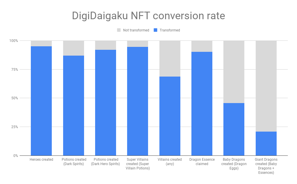 DigiDaigaku NFT conversion rates - by Jon Jordan - GamesTX