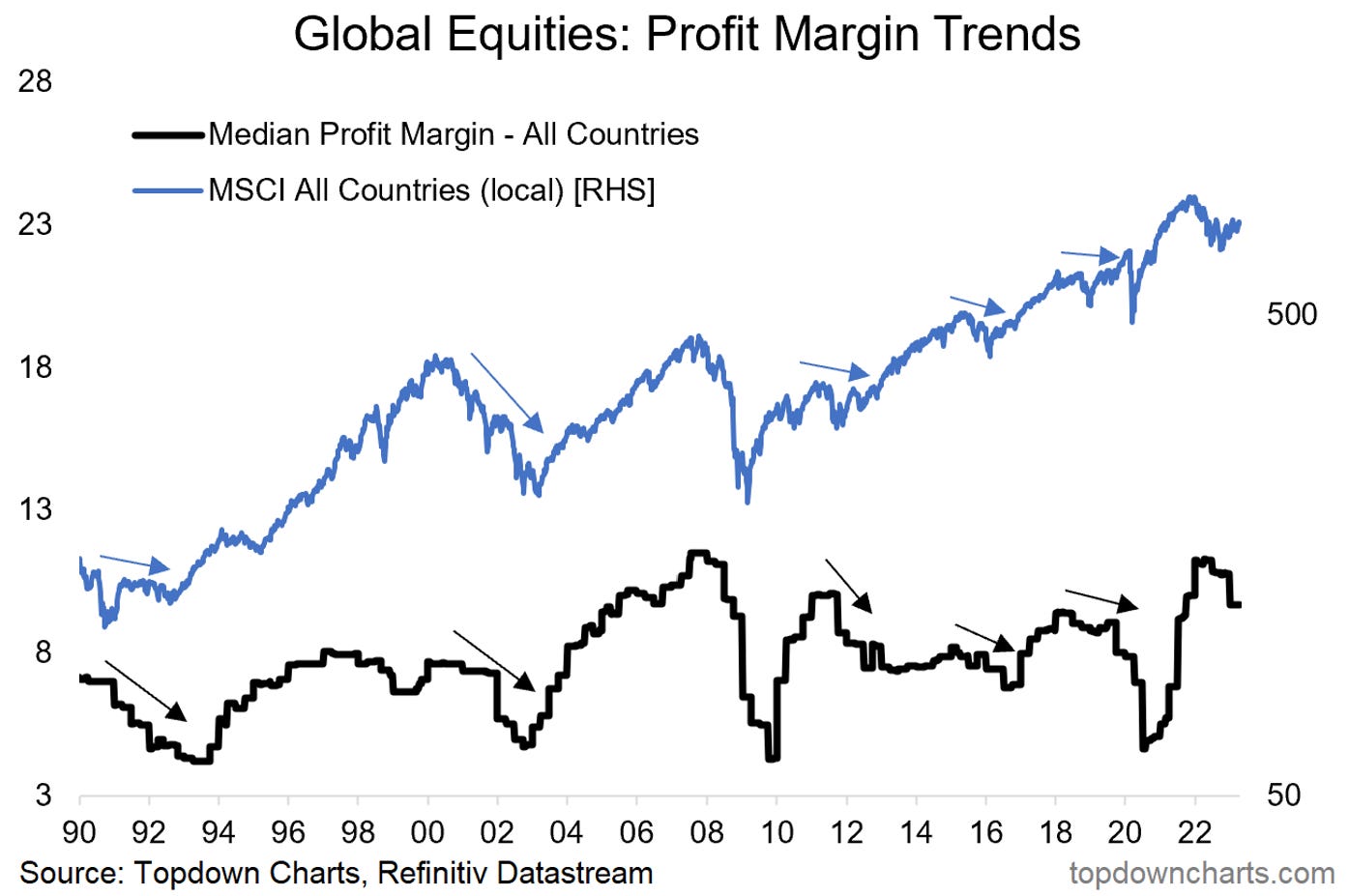 Chart of the Week - Global Profit Margins